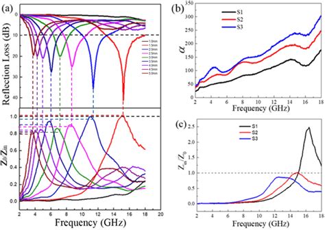 a rl values and impedance matching at different thicknesses of s2 b