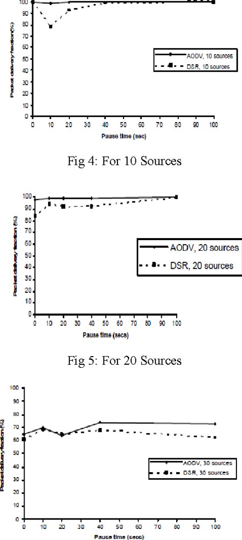 Figure 5 From Comparative Performance Analysis Of Ad Hoc Routing