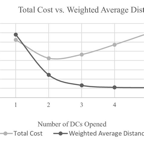 Sensitivity Analysis Total Cost Vs Weighted Average Distance Download Scientific Diagram