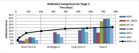 Predicted Deflection Comparison Relative To The Experimental