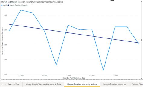 simple linear regression in dax with hierarchy on date table sergio murru