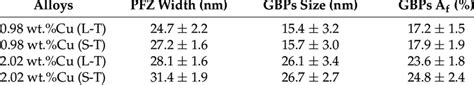 Summary Of Data Showing Grain Boundary Microstructures Of The Alloys