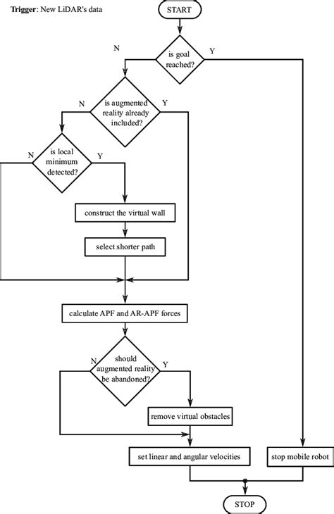 Detection Of The Local Minimum Download Scientific Diagram