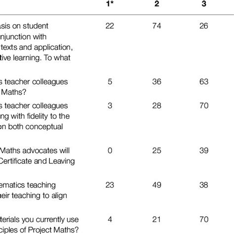 Likert Type Survey Questions And Frequency Of Responses Download Scientific Diagram