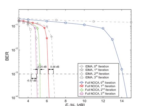 idma and noca comparison for k 10 users rr 1 4 nzc 4 i i d