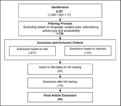 Article Screening And Refinement Process Download Scientific Diagram