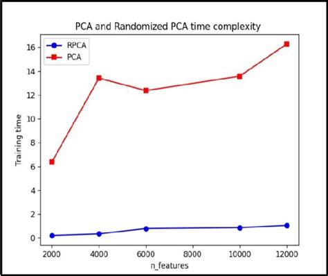 Table 1 From Enhancing Edge Intelligence With Layer Wise Adaptive Precision And Randomized Pca
