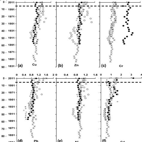Vertical Distribution Of Metals Cu Zn Cr Fe Mn Pb Ni Cd And