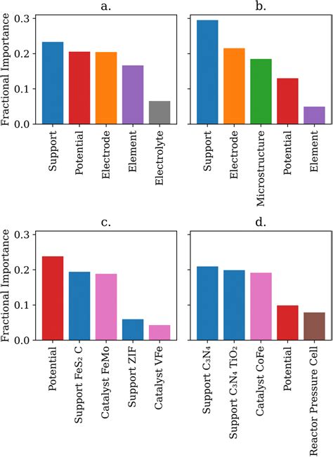 predictive machine learning models trained on experimental datasets for electrochemical nitrogen