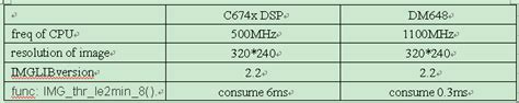 The Using Of C X Dsp Of Dm Processors Forum Processors Ti E E Support Forums