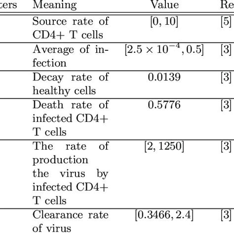 Parameters Their Symbols And Default Values Used In The Suggested Hiv Download Table