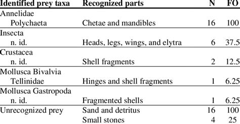 Identified Prey Their Recognized Parts And Frequency Of Occurrence