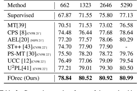 Revisiting Image Reconstruction For Semi Supervised Semantic Segmentation Paper And Code