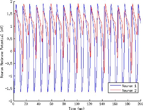 Dynamics Of The Fitzhugh Nagumo Neuron Model Semantic Scholar