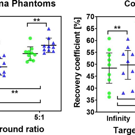 Measured Recovery Coefficients Of Each Phantom Measured Recovery Download Scientific Diagram