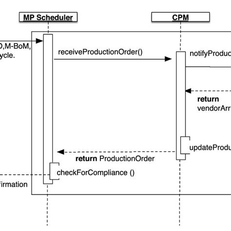 An Example Of Sequence Diagram Designed During The Functional