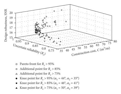 The Pareto Fronts For Different Reliability Constraint Levels