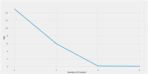 الگوریتم K Means چیست؟ 4 رویکرد و 2 روش محاسبه موجود