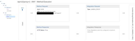Execution Failed Malformed Lambda Proxy Response A Configuration Error