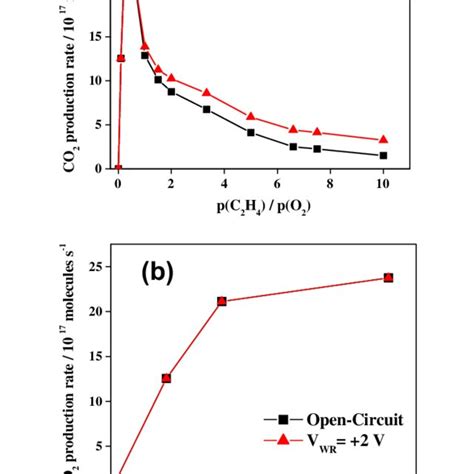 Kinetics Of Ethylene Oxidation And Electrochemical Activation