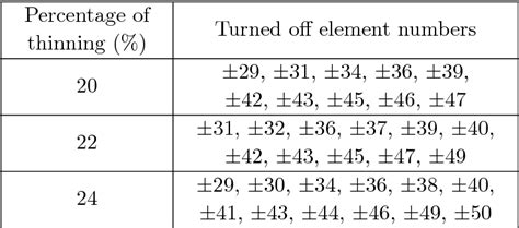 Figure 1 From Gradual Thinning Synthesis For Linear Array Based On