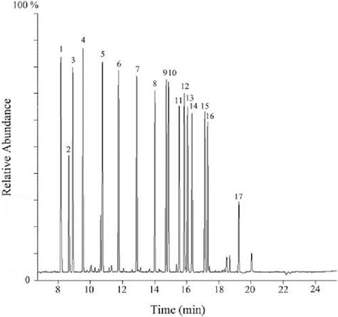 Gas Chromatography Electron Capture Detection Of 50 µg L Organochlorine Download Scientific