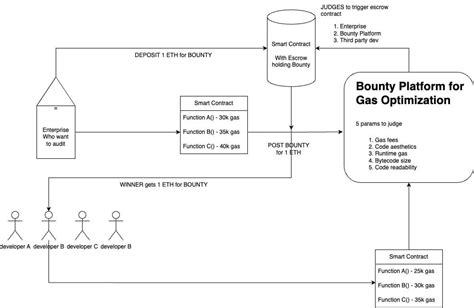 gas optimization bounty platform r ethdev