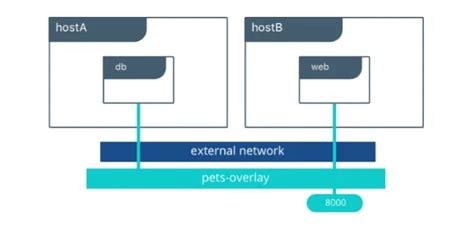Introduction To Container Networking In Docker Taikuncloud