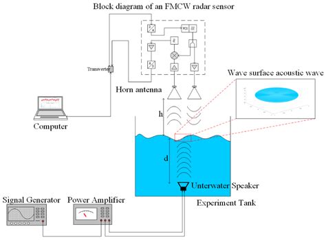 Remote Sensing Free Full Text A Novel Estimation Method Of Water Surface Micro Amplitude