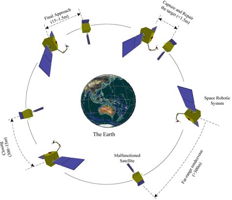 A Typical On Orbit Servicing Mission For Non Cooperative Target Download Scientific Diagram