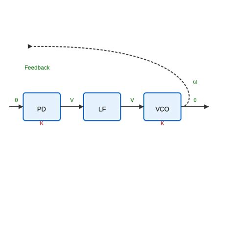 Phase Locked Loops Pll And Applications Tutorials On Electronics Next Electronics