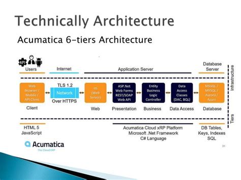 Acumatica Cloud ERP System PPTX