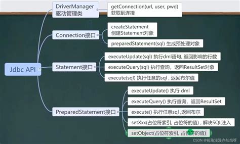 Jdbc基础 Csdn博客