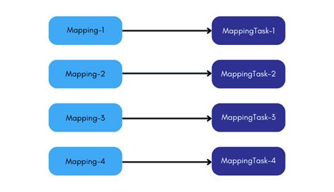 Dynamic Mapping Task in Informatica Cloud (IICS) - ThinkETL