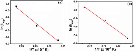 Arrhenius Plot A With Catalyst B Without Catalyst Download Scientific Diagram