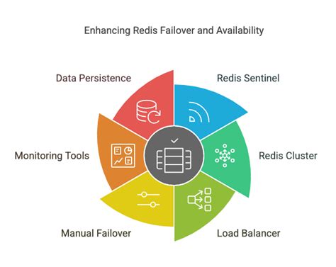 how to handle redis failover scenarios edge in data