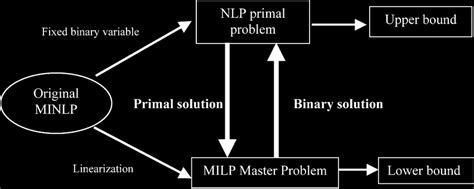 Outline Of Oa Based Algorithm Download Scientific Diagram
