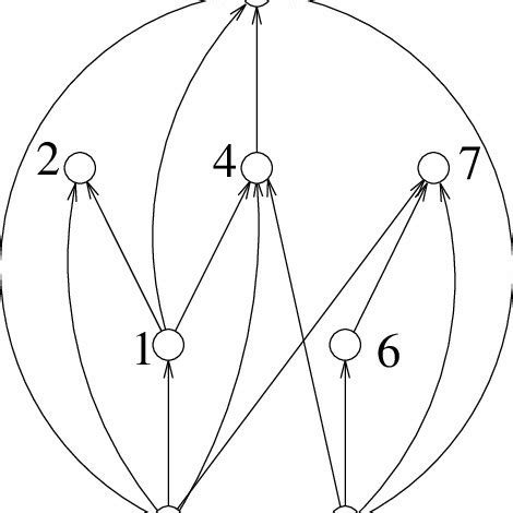The Permutation Digraph Of The Permutation Of Figure 1 And The Download Scientific Diagram