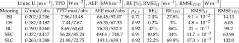 Verification Table For Mean Values Download Scientific Diagram