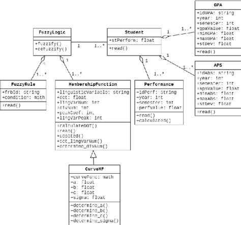 figure 1 from an object oriented floating fuzzy decision model for