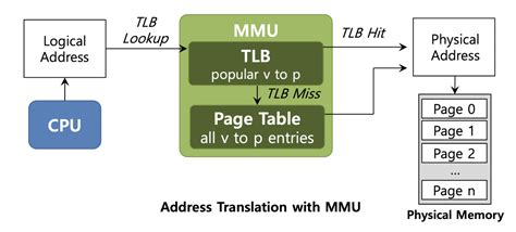 Os Tlb 정리