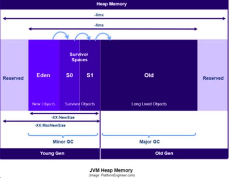Java Application Performance And Memory Management By Fethİ Şen Medium