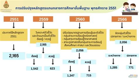 ข่าว กพฐ ปรับลดตัวชี้วัดการศึกษาขั้นพื้นฐานตามหลักสูตรแกนกลาง พ ศ 2551