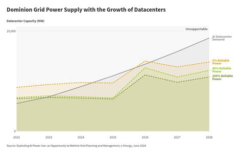 Some Grids Wont Meet The Power Demands Of Ai Datacenters Epic