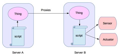 Web Of Things Scripting Api Web Of Things Interest Group