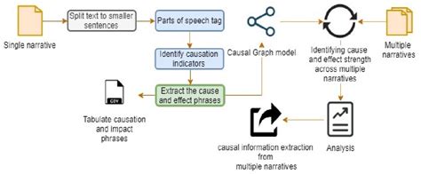 Figure 1 From Extraction Of Causality And Related Events Using Text Analysis Semantic Scholar