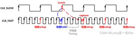 静态时序分析 multicycle约束 csdn博客