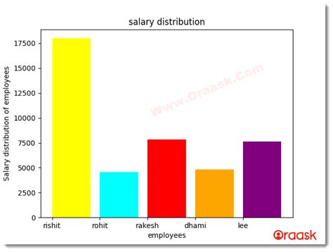Python Matplotlib Bar Chart A Complete Study Oraask