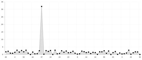 Dataviz Tip 10 Verify Your Data Amcharts