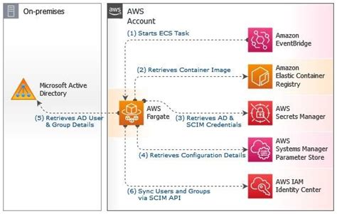 Cloudspikes Aws Ecs Ecr Eventbridge Devops Dhruv R 53 Comments